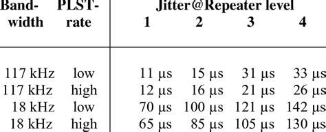 Jitter Measurements In The Rempli Plc Environment Download Table