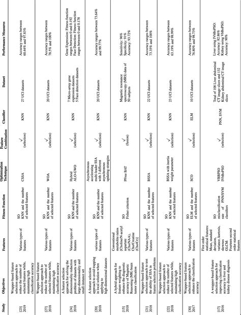 table 1 from using hybrid filter wrapper feature selection with multi