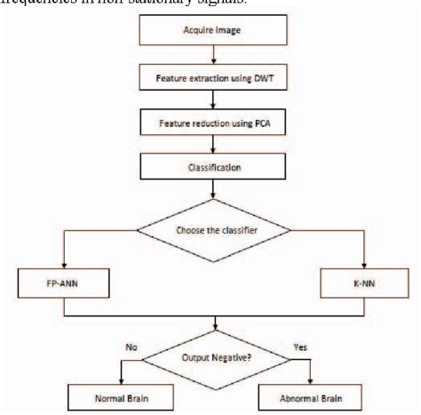 Figure From Classification Of Mri Brain Images Using K Nearest Neighbor And Artificial Neural