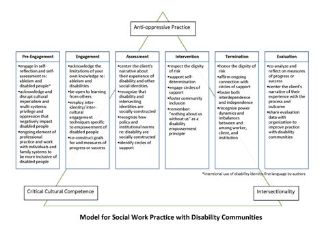 A Model For Social Work Practice With Disability Communities Connecting Critical Cultural