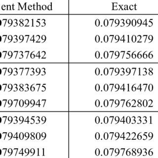Numerical Solutions For Download Table