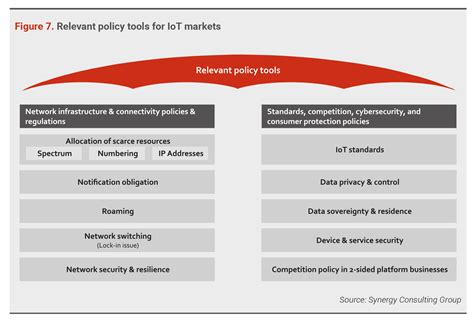 Enabling The Iot Ecosystem With Policy And Regulation Synergy Consulting