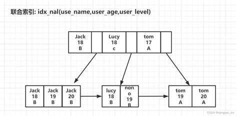 架构师系列 Mysql调优(六) 排序优化mysql 正序排序慢倒叙快 Csdn博客 架构师系列 Mysql调优(六) 排序优化mysql 正序排序慢倒叙快 Csdn博客