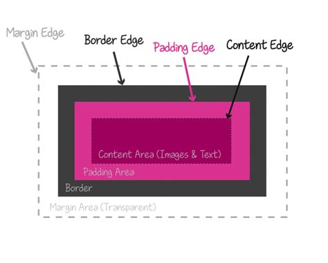 ویژگی box sizing در css اندازه نواحی تگ html درون css3