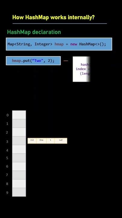 how hashmap works internally in java shorts hashmap codinginhindi