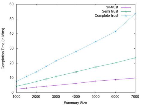 Performance Comparison Between Different Trust Scenarios Download