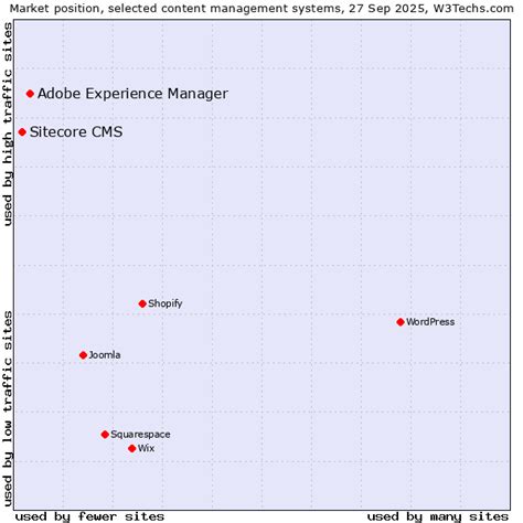 Adobe Experience Manager Vs Sitecore Cms Usage Statistics October 2025