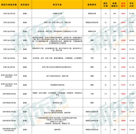 天津的大学哪所好 天津的大学好考吗