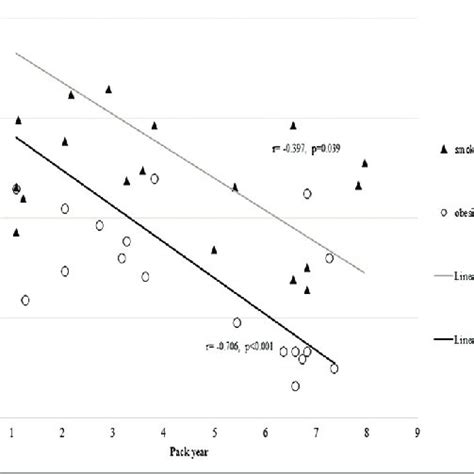 The Association Between Smoking Status And Lung Function Download