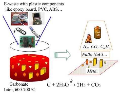 Schematic Diagram Of The Steam Gasification In The Presence Of Molten Download Scientific