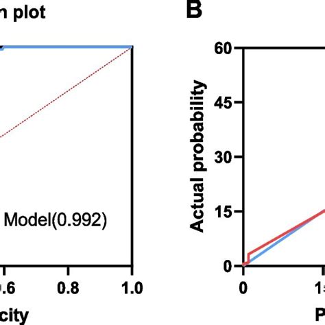Effectiveness Of The Models To Predict Ebv Hlh A Logistic Regression