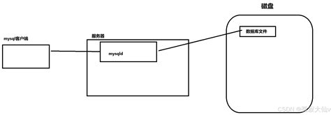 MySQL认识MySQL mysqld中的端口是访问端口吗 CSDN博客