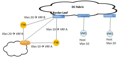 Spine Leaf Architecture Inter Vrf Firewall Fabricplane