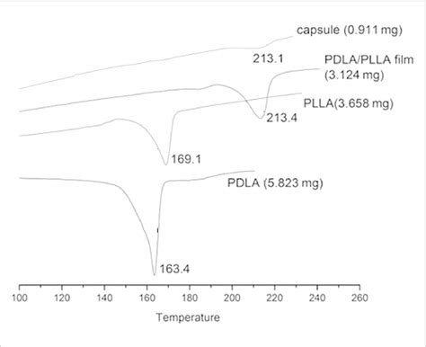 The Dsc Curves Of Pdla Plla Pdlaplla Complex Film And Pdlaplla