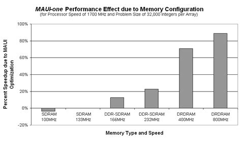 Graph Illustrating The Effect Memory Configuration Has On The Download Scientific Diagram