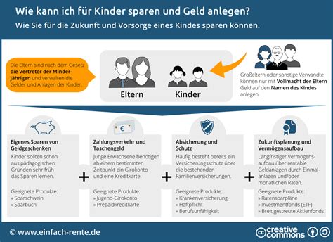 Wie kann ich für Kinder sparen und Geld anlegen Infografik