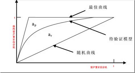 StatisticsCAP曲线 OLIVER QIN 博客园