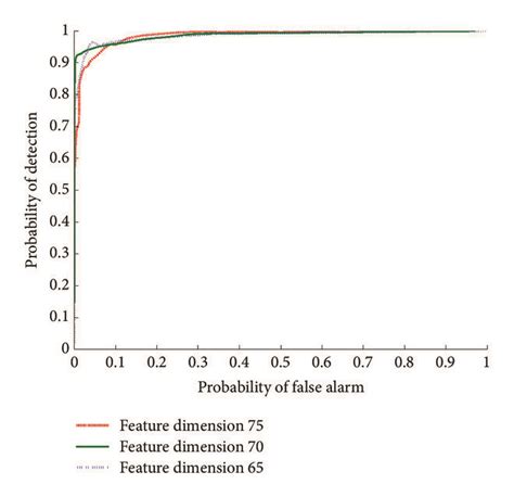 The Outlier Rejection Performance Of The Proposed Method With Wavelet