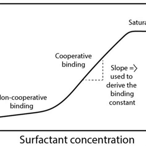 Schematic Representation Of A Binding Isotherm Where A Non Cooperative
