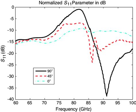 Normalized S 11 Parameter For Different Polarization Angles Download