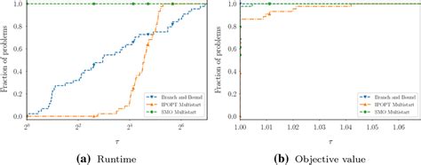 Performance Profiles Of Runtime A And Attained Objective Value B