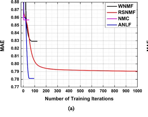 Figure 5 From A Nonnegative Latent Factor Model For Large Scale Sparse Matrices In Recommender