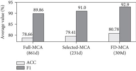 Different Mca Methods On The Unsw Nb15 Dataset Download Scientific