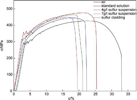 L360ns Stress Elongation Curve Download Scientific Diagram