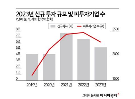 Vc업계 적극 투자… 벤처·스타트업 체감 안돼 아시아경제 Core