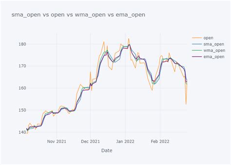 python for stock market analysis working with moving averages