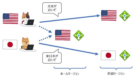 リージョン間ロードバランサーによる挙動を確認する 技術的な何か。