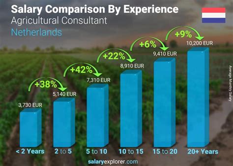 Agricultural Consultant Average Salary In Netherlands 2023 The