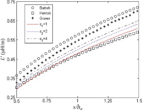 Figure 1 From An Analytic Expression Of Inductance Gradient For Rail Type Electromagnetic