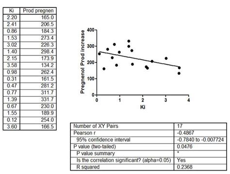 Figure S1 Correlation Between Binding Affinity And Pregnenolone