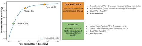 Cost Sensitive Classifiers For Better Machine Learning Decision Making