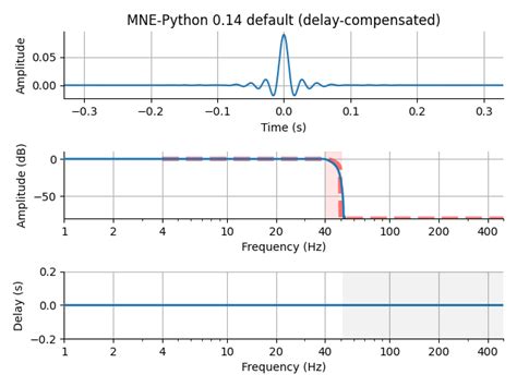 Background Information On Filtering — Mne 1 1 1 Documentation