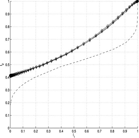 EXIT Chart For The Dashed Line CC With And A BSM Chaos Based Coded Download Scientific