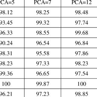 Classification Accuracy Under Different PCA Retention Values In The