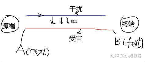 信号完整性（六） 串扰 知乎