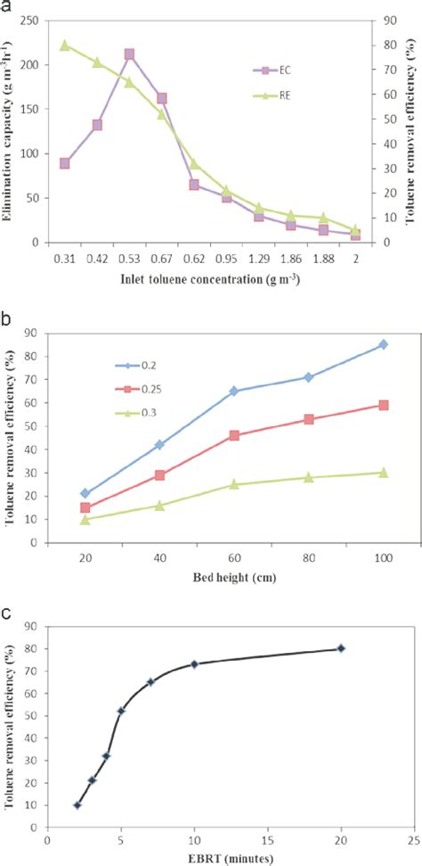 A Effect Of Inlet Toluene Concentration On Elimination Capacity And