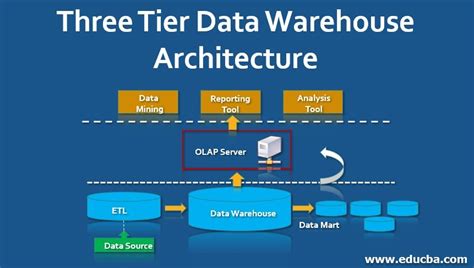 Microsoft Data Warehouse Architecture