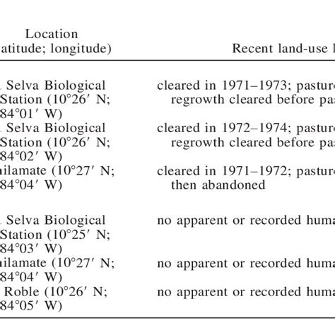 Pdf Forest Structure Canopy Architecture And Light Transmittance In Tropical Wet Forests