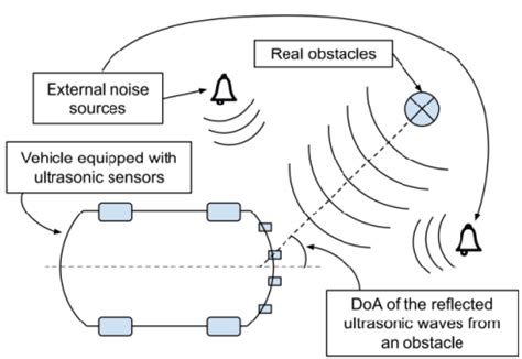 Using An Array Of Ultrasonic Sensors For The Direction Of Arrival