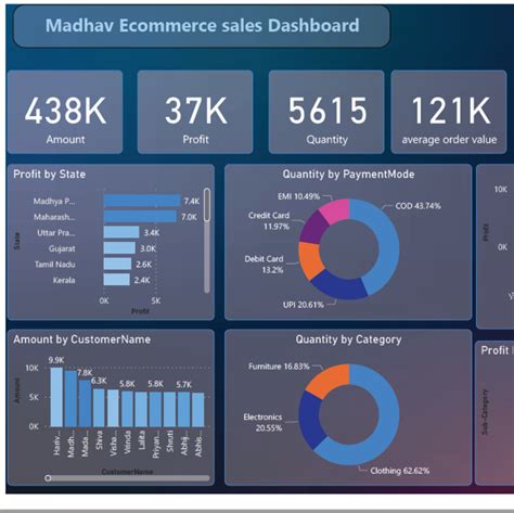 Powerbi Dashboard Storesalesanalytics Kaggle