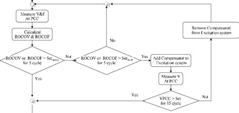 Flowchart For The Proposed Islanding Algorithm Download Scientific