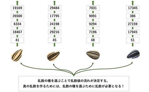 C言語 乱数の生成【randとsrandを使ったサンプルコード】