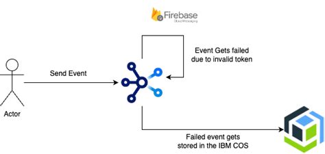 Ibm Cloud Event Notifications — One Stop Solution For Event Reachability By Ashwin Kulkarni