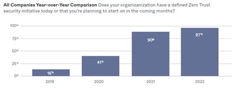 Adopting An Effective And Easy To Implement Zero Trust Architecture Real Security