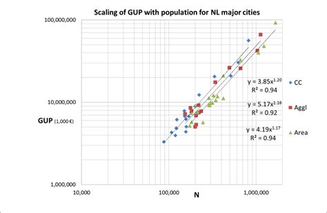 Scaling Of The 21 Major Cities With Number Of Jobs First Part