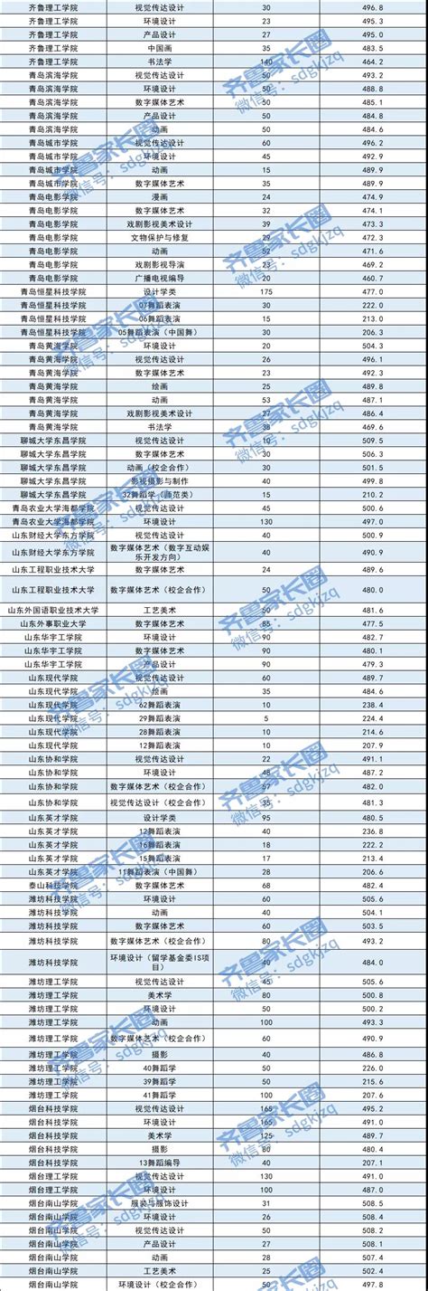 2021年山东省艺术统考批首次志愿投档情况 3 高考网